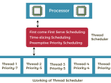 Thread Scheduler In Java Tpoint Tech