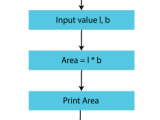 Algorithm Vs Flow Chart Tpoint Tech