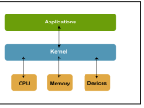 Kernel Vs Operating System Tpoint Tech