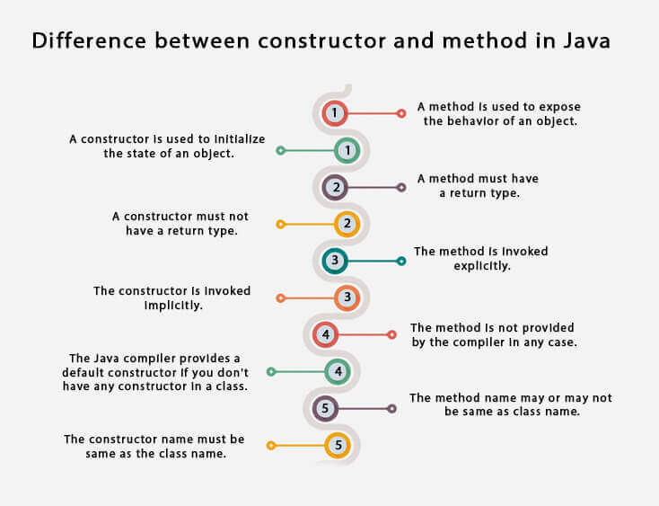 Difference Between Method And Constructor In Java And Oop Example - Download Premium Colorful Design | Full HD