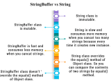 Difference Between String And Stringbuffer In Java Tpoint Tech