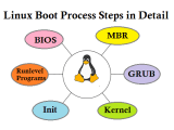 Linux Boot Process Step By Step Explained Tpoint Tech