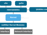 Linux Network Stack Tpoint Tech