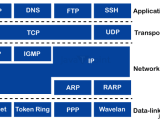 Linux Network Stack Tpoint Tech