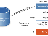 Multiprogramming Vs Time Sharing Operating System Tpoint Tech