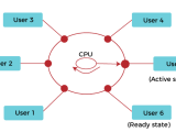 Multiprogramming Vs Time Sharing Operating System Tpoint Tech