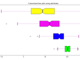Box Plot In Python Using Matplotlib Tpoint Tech