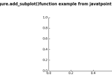 Matplotlib Figure Figure Add Subplot In Python Tpoint Tech