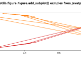 Matplotlib Figure Figure Add Subplot In Python Tpoint Tech