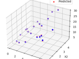 Multivariate Linear Regression In Python Tpoint Tech