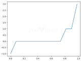 Negative Binomial Discrete Distribution In Statistics In Python