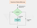 Python Loops Tpoint Tech