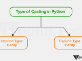 Type Casting In Python Tpoint Tech