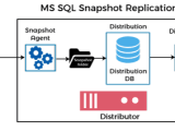 Sql Server Replication Tpoint Tech