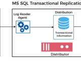 Sql Server Replication Tpoint Tech