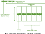 Cache Memory Tpoint Tech