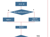 Restoring Division Algorithm For Unsigned Integer Tpoint Tech