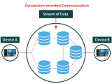 Connection Oriented Vs Connectionless Service Tpoint Tech
