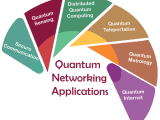 Quantum Networking Tpoint Tech