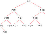 Tabulation Vs Memoization Tpoint Tech