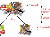 Decision Tree Induction Tpoint Tech