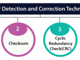 Error Detection Correction Code Tpoint Tech