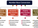 Number Base Conversion Tpoint Tech