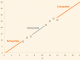 Extrapolation In Machine Learning Tpoint Tech