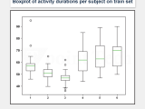 Human Activity Recognition Using Smartphone Tpoint Tech