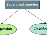 Supervised Machine Learning Tpoint Tech