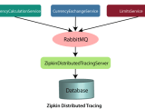 Distributed Tracing With Zipkin Tpoint Tech