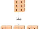 Numpy Ndarray Tolist Tpoint Tech