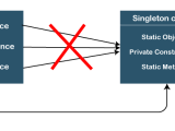 Singleton Design Pattern Tpoint Tech