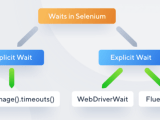 Selenium Waits Tpoint Tech