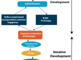 Prototype Model In Software Engineering Tpoint Tech