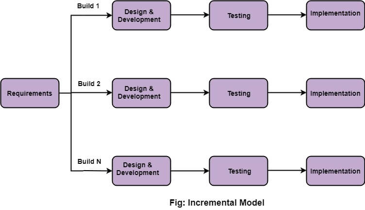 Incremental Model In Software Engineering Tpoint Tech - Ultra HD Vintage Arts for Desktop