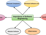 Software Engineering What It Is Tutorial Tpoint Tech