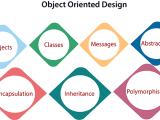 Object Oriented Design In Software Engineering Tpoint Tech