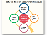 Software Reliability Measurement Techniques Tpoint Tech