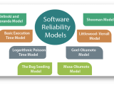 Software Reliability Models Tpoint Tech