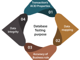 Database Testing Tpoint Tech