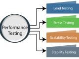 Performance Testing Tpoint Tech