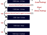 Performance Testing Tpoint Tech