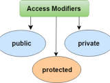 Typescript Access Modifiers Tpoint Tech
