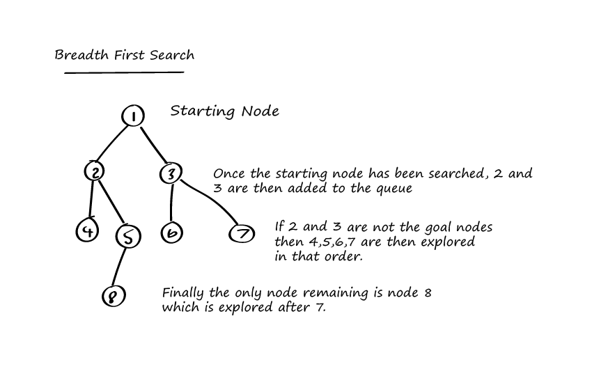 Breadth First Search Algorithm Tutorial With Java Tutorialedge Net