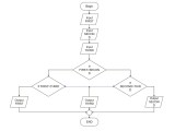 How To Create Use Programming Flowcharts With Examples