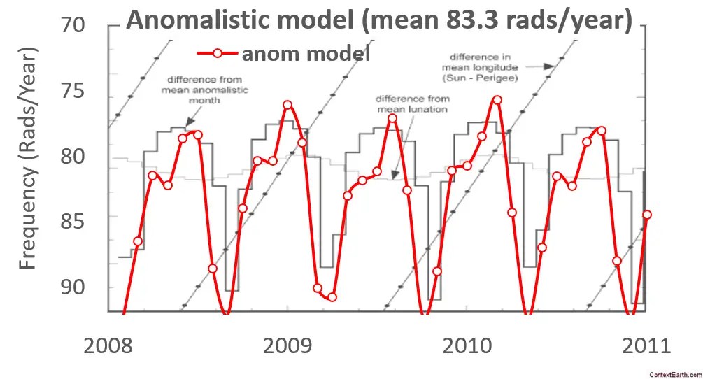 Variation in the Length of the Anomalistic Month | GeoEnergy Math
