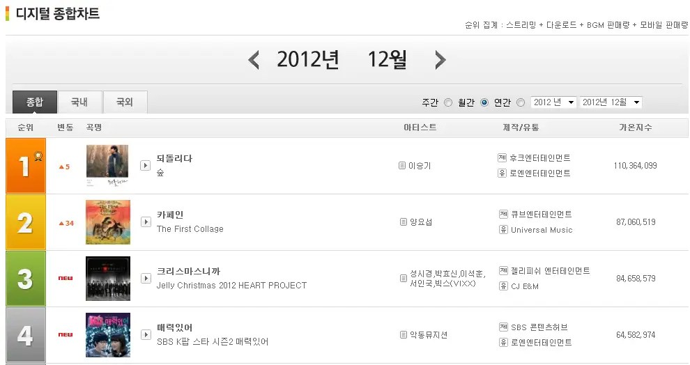 Lee Seung Gi Tops Gaon Digital Chart For December 2012 | Everything Lee ...