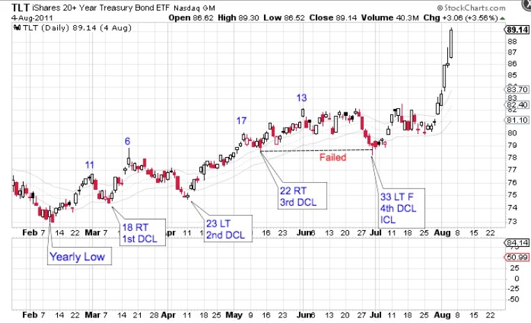 4) Daily, Intermediate, Yearly Cycles | LM Tool Box