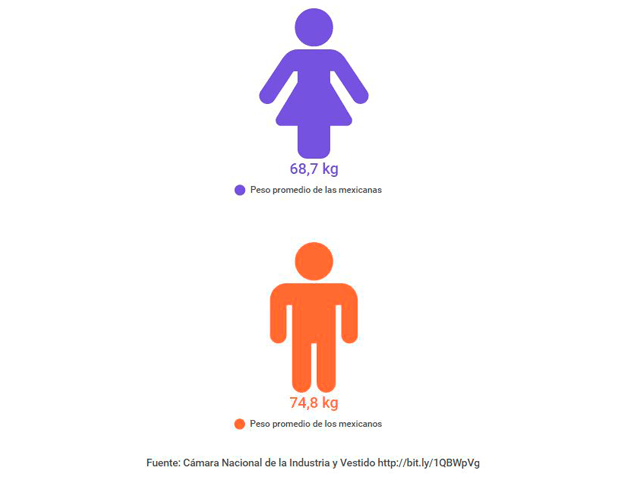 ¿Cómo es el mexicano promedio? vía El País | Noticias del macrocontexto